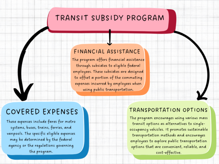 Transit Subsidy Program | BenefitsFinder.com